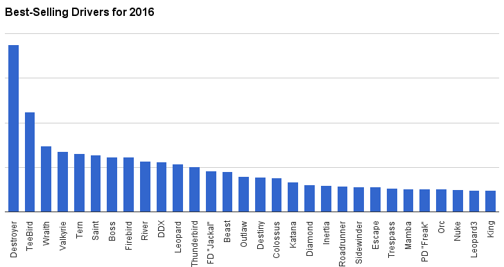 Best-Selling Disc Golf Drivers of 2016 - Disc Golf Reviewer